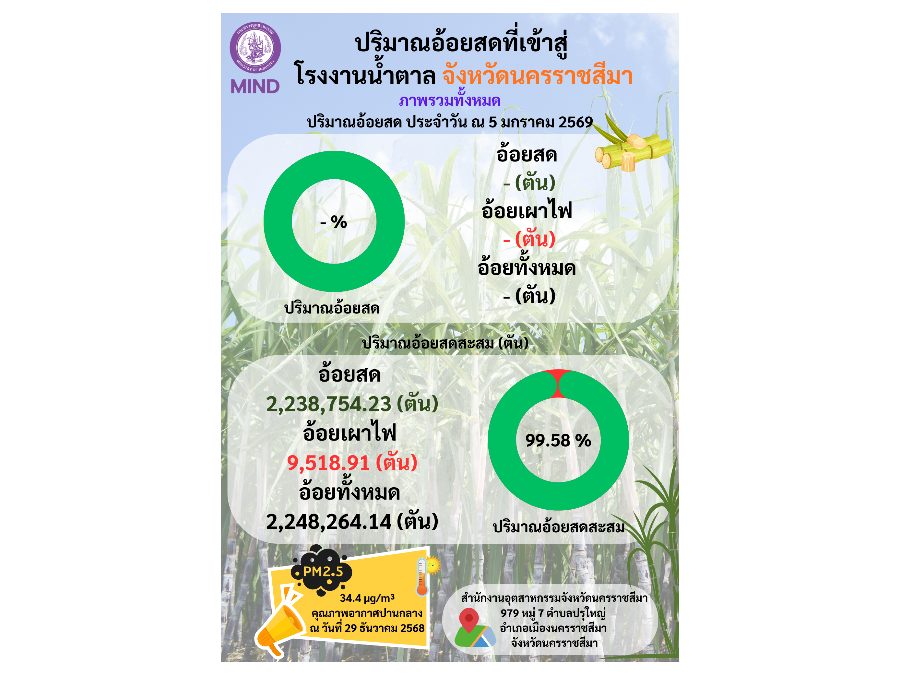 สำนักงานอุตสาหกรรมจังหวัดนครราชสีมา | กิจกรรมประชาสัมพันธ์